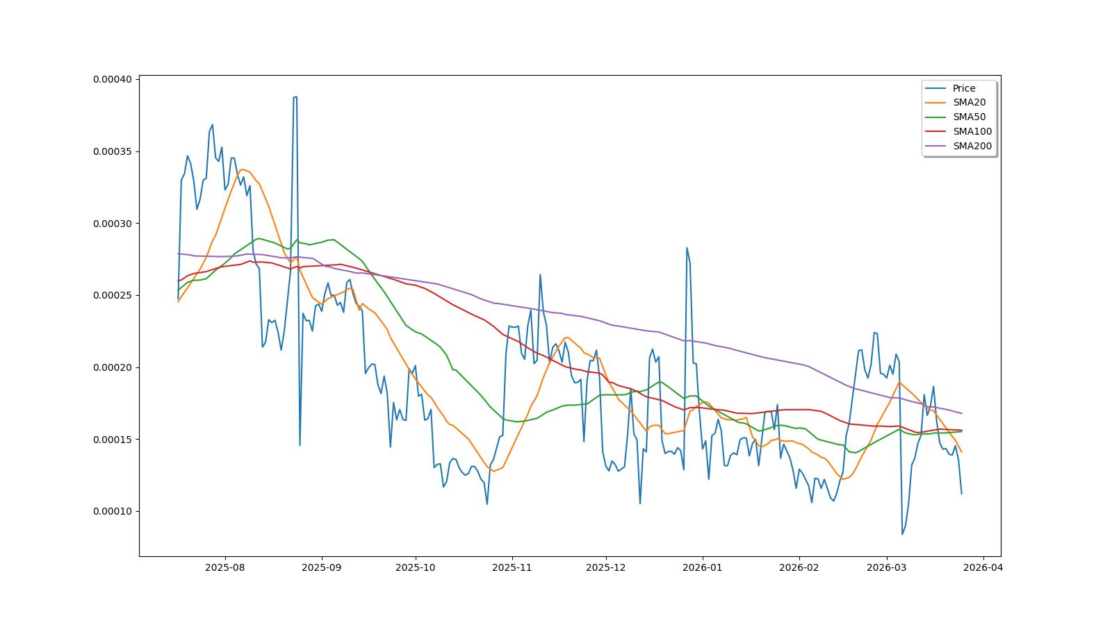 TE-FOOD Simple Moving Averages