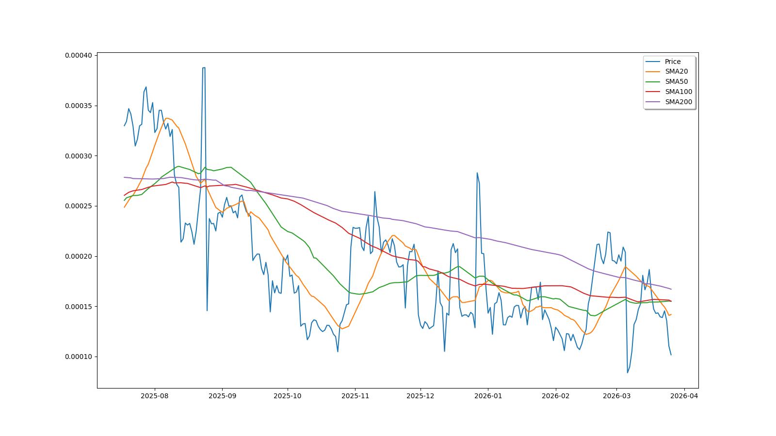 TE-FOOD Simple Moving Averages