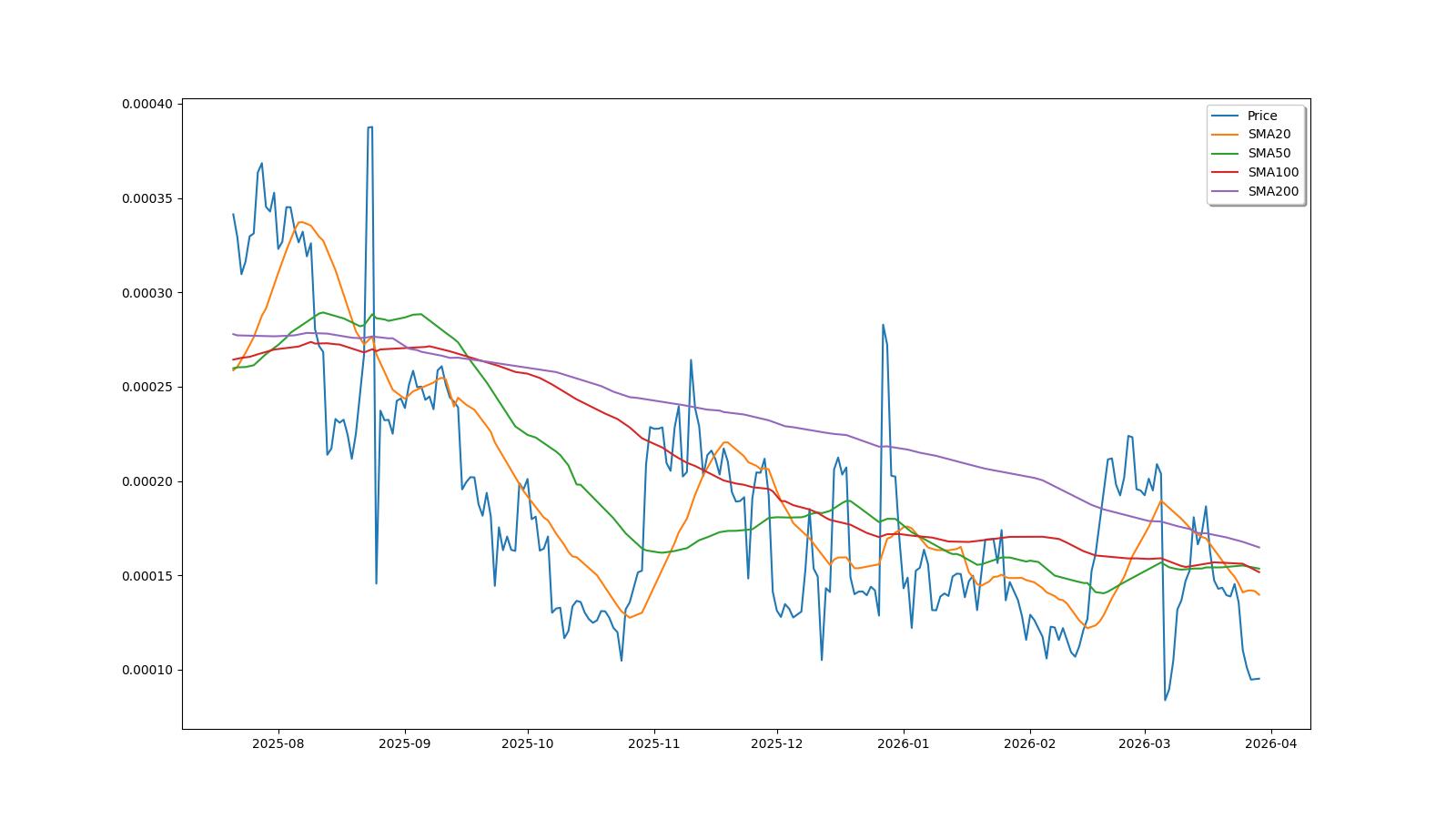 TE-FOOD Simple Moving Averages