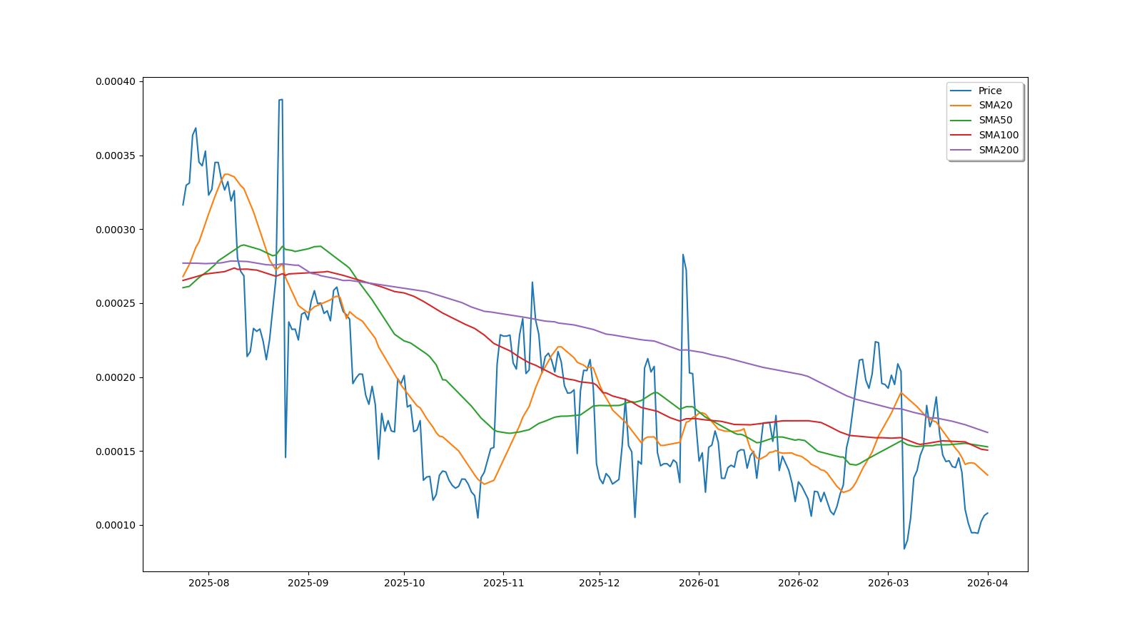 TE-FOOD Simple Moving Averages