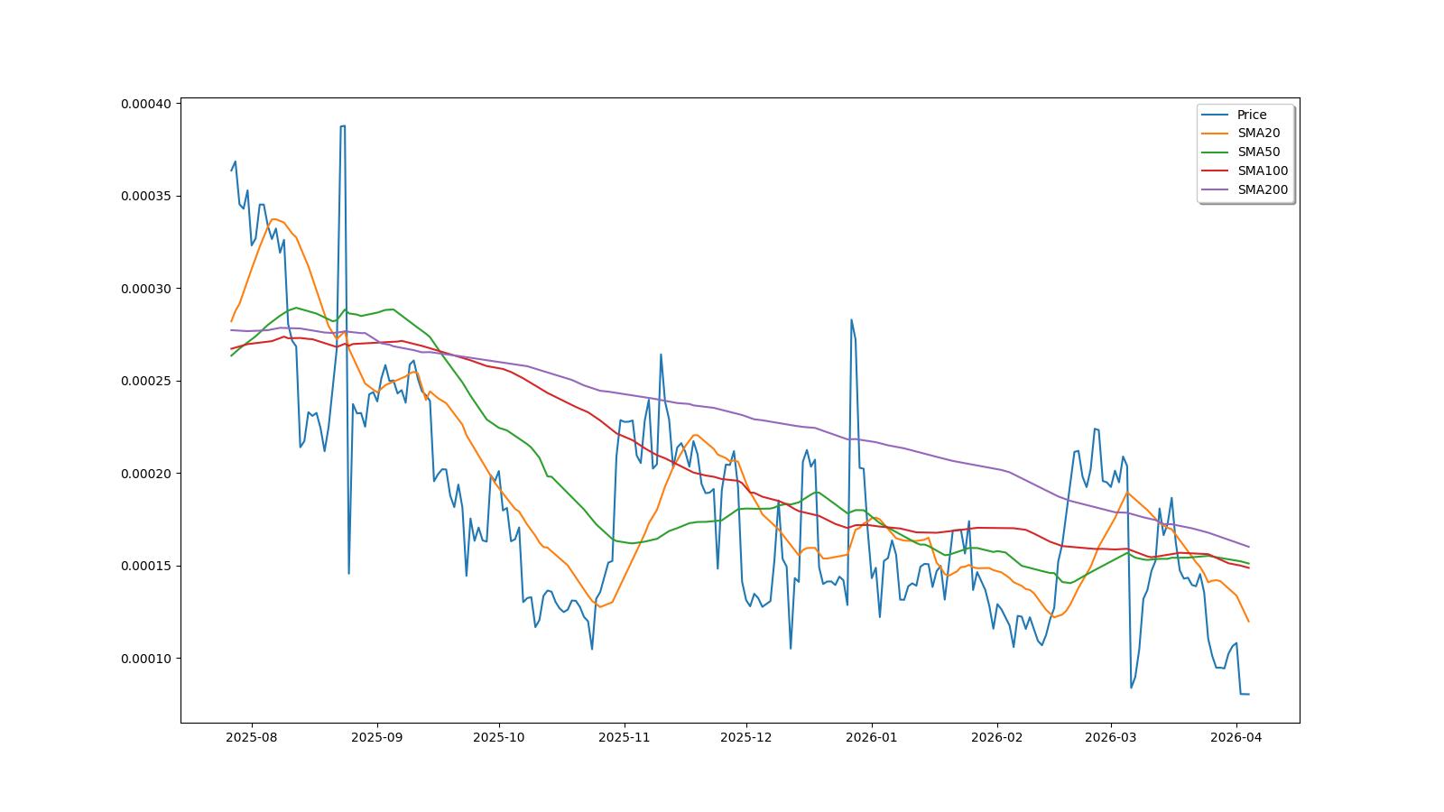 TE-FOOD Simple Moving Averages