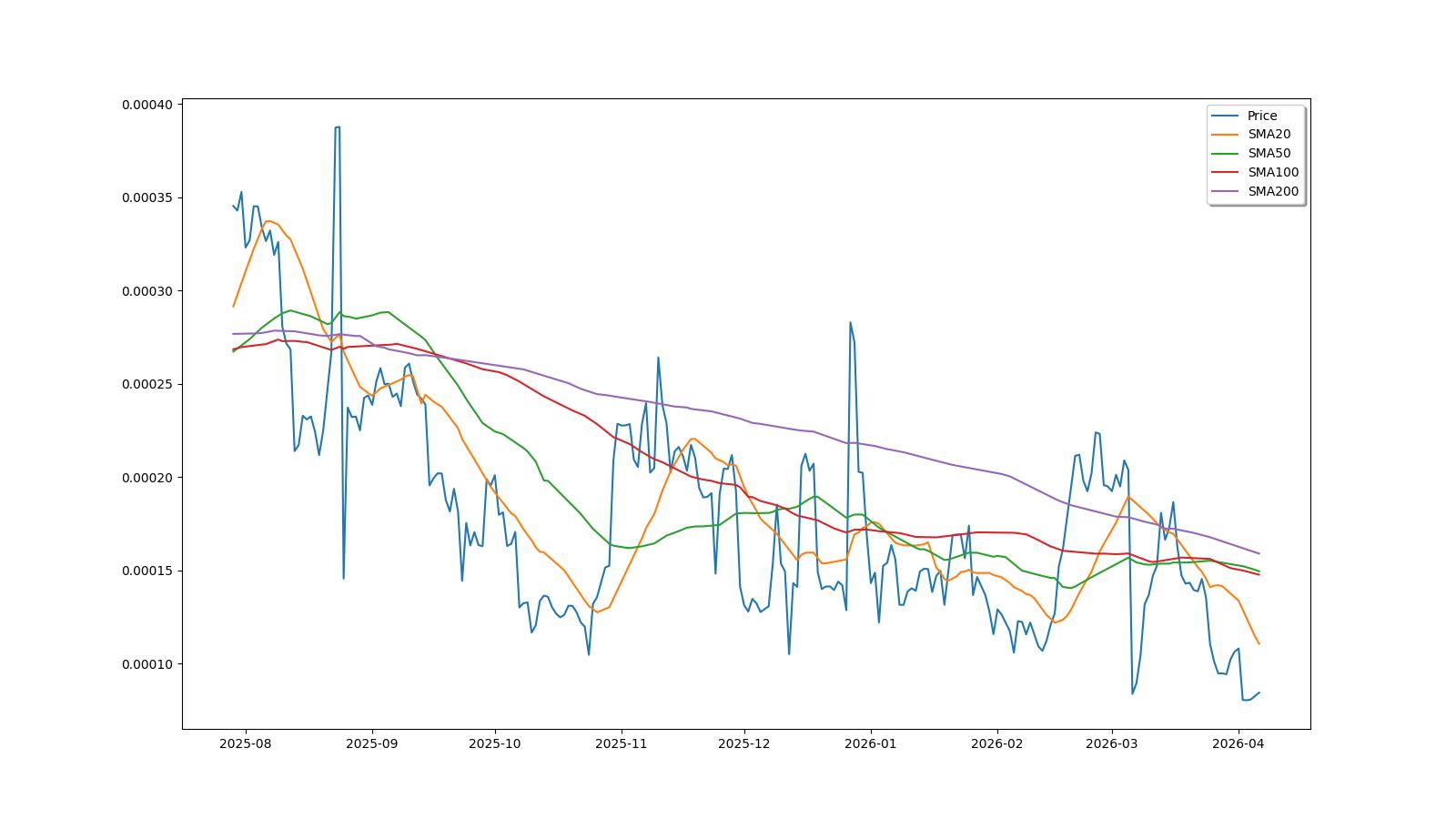 TE-FOOD Simple Moving Averages