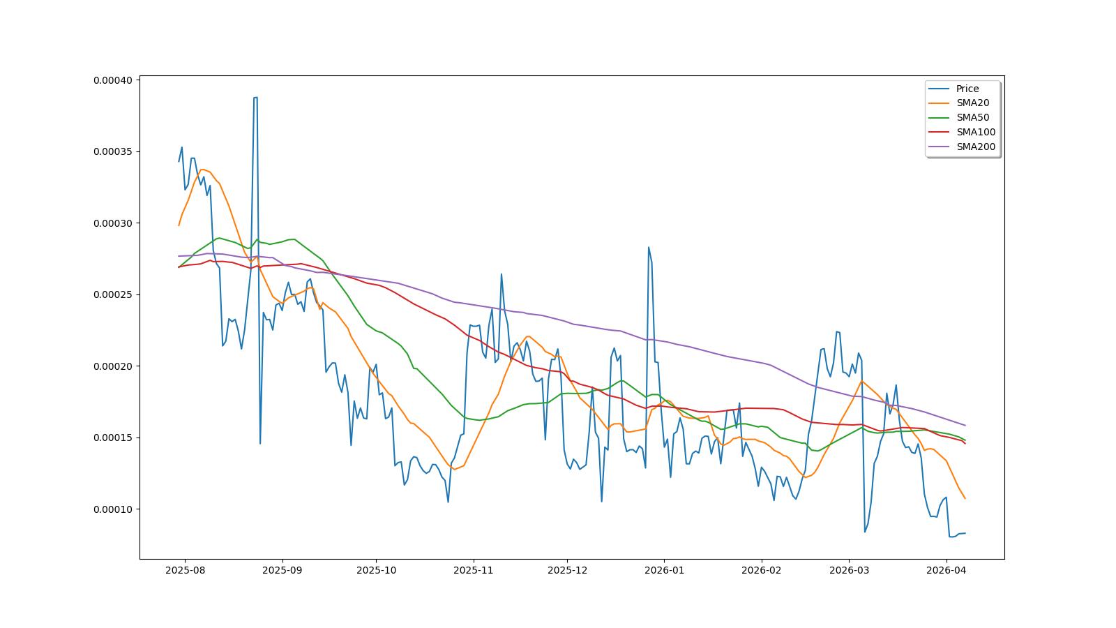TE-FOOD Simple Moving Averages