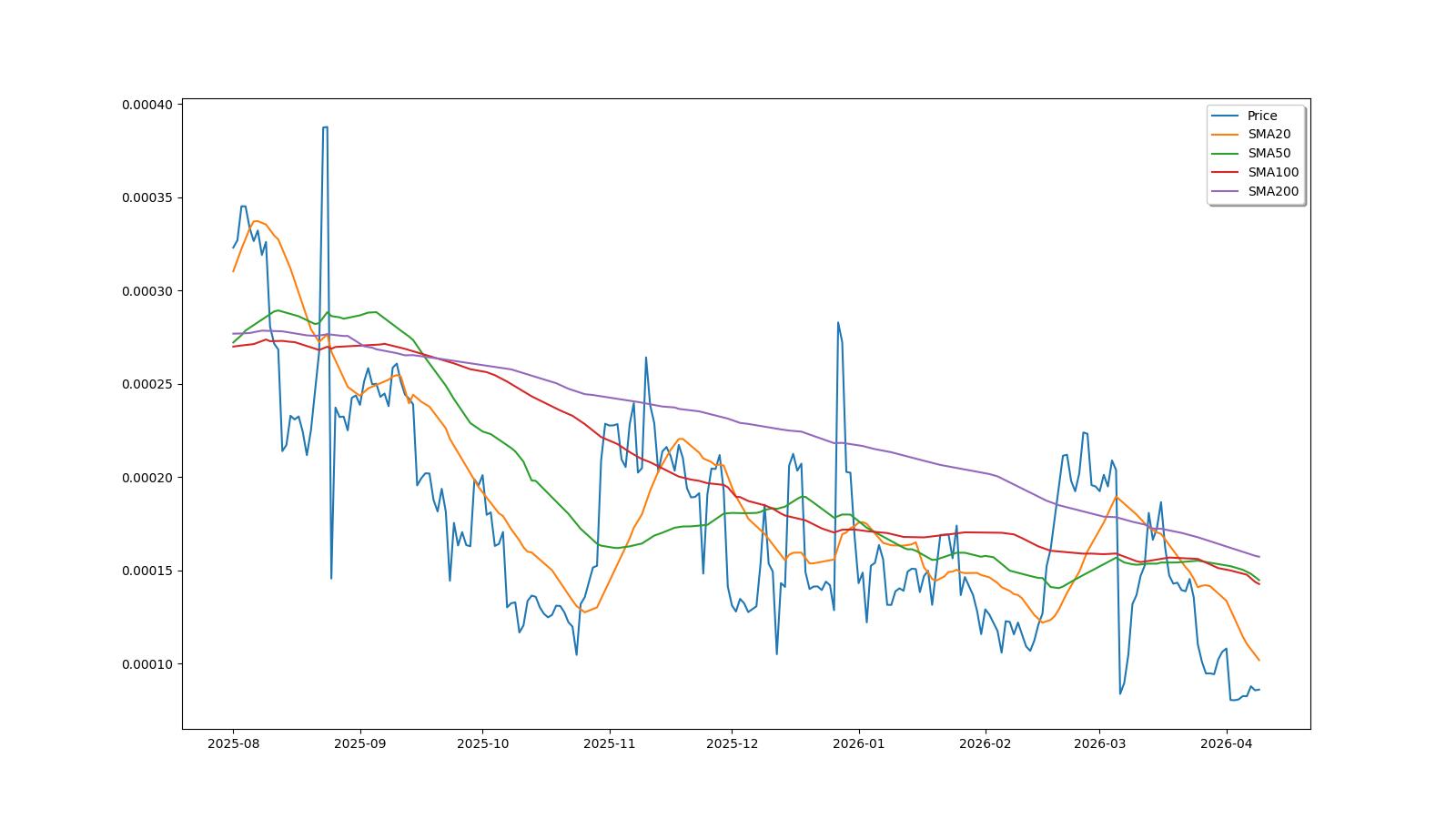 TE-FOOD Simple Moving Averages