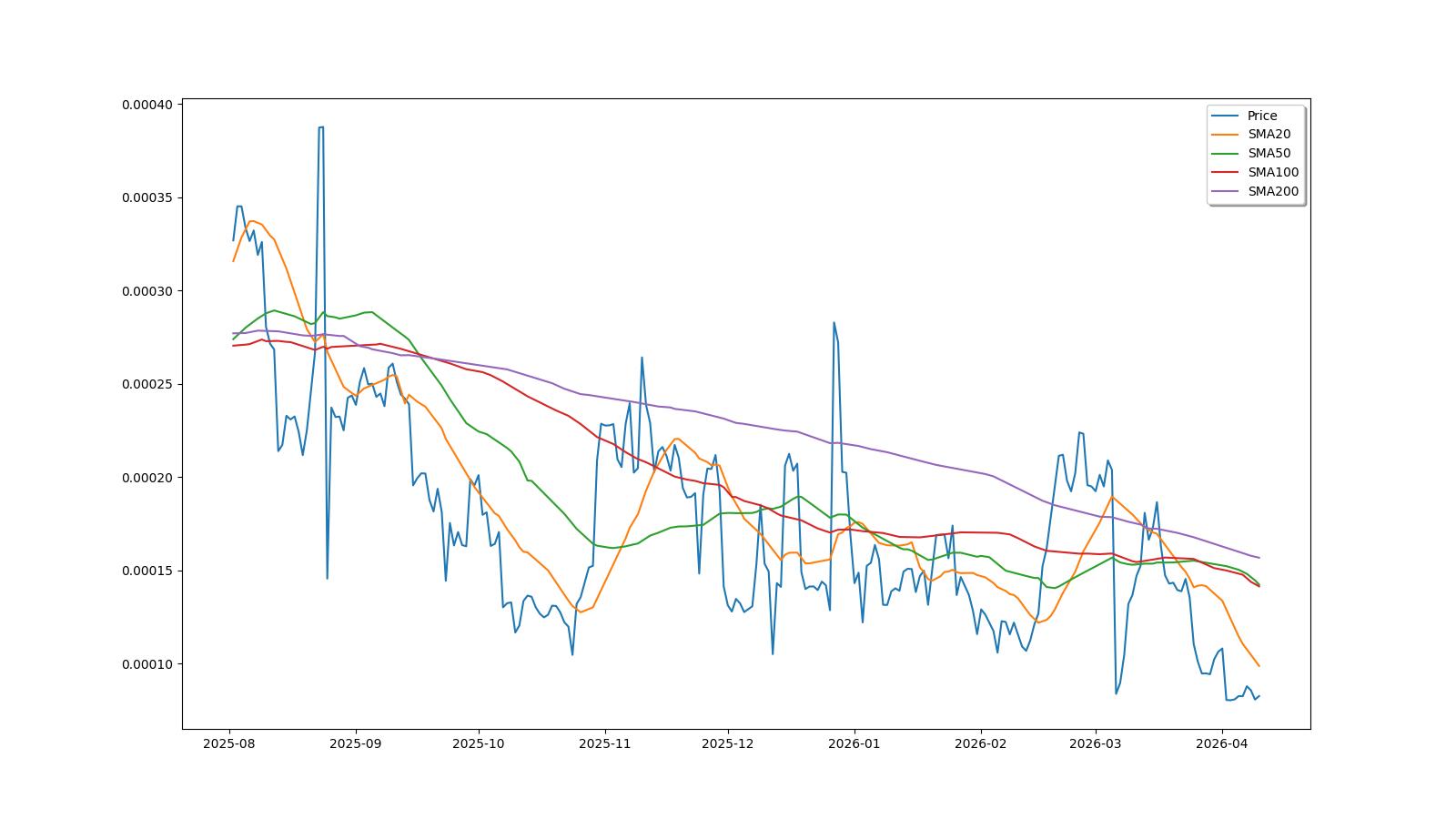 TE-FOOD Simple Moving Averages