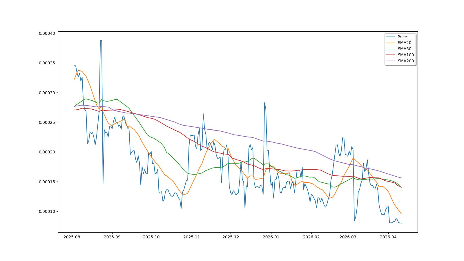 TE-FOOD Simple Moving Averages