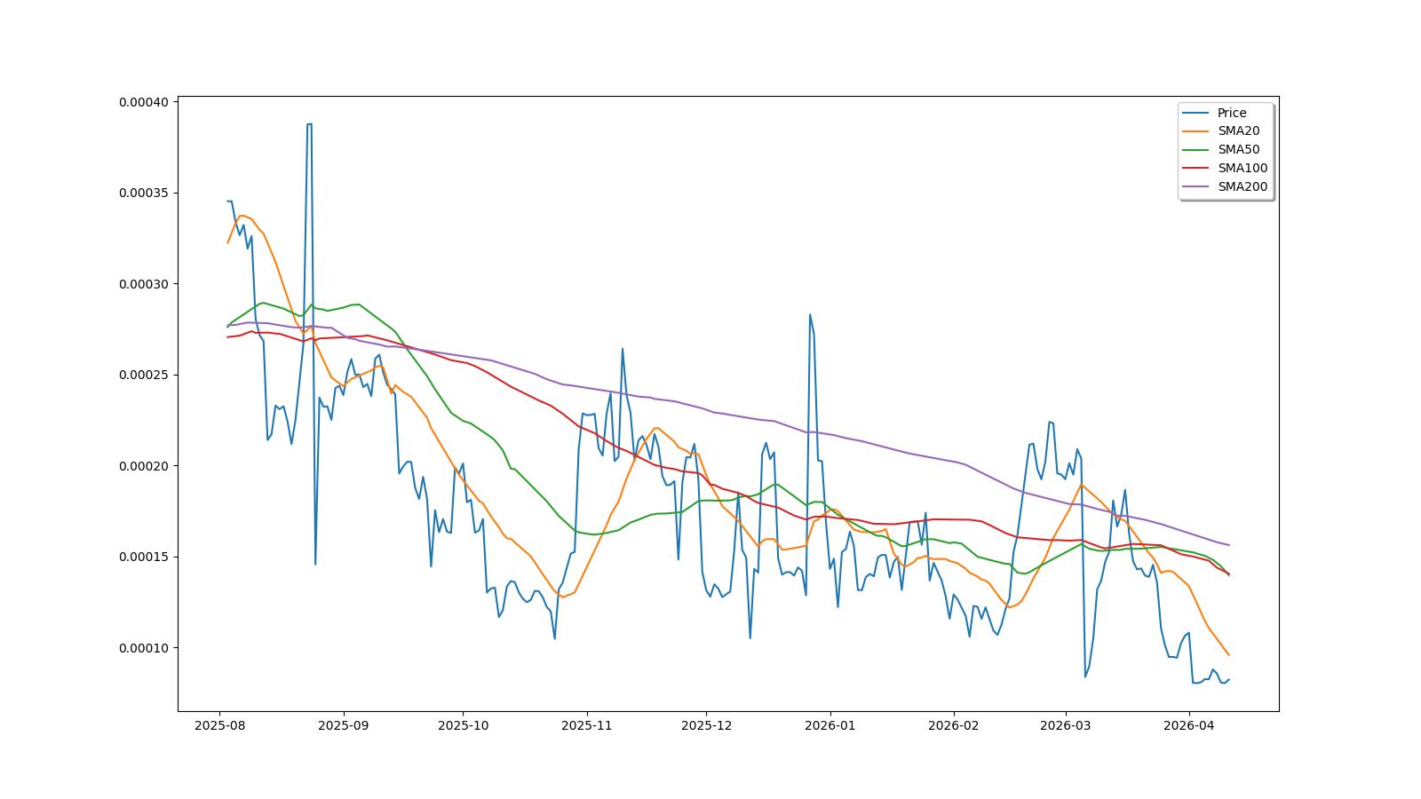 TE-FOOD Simple Moving Averages