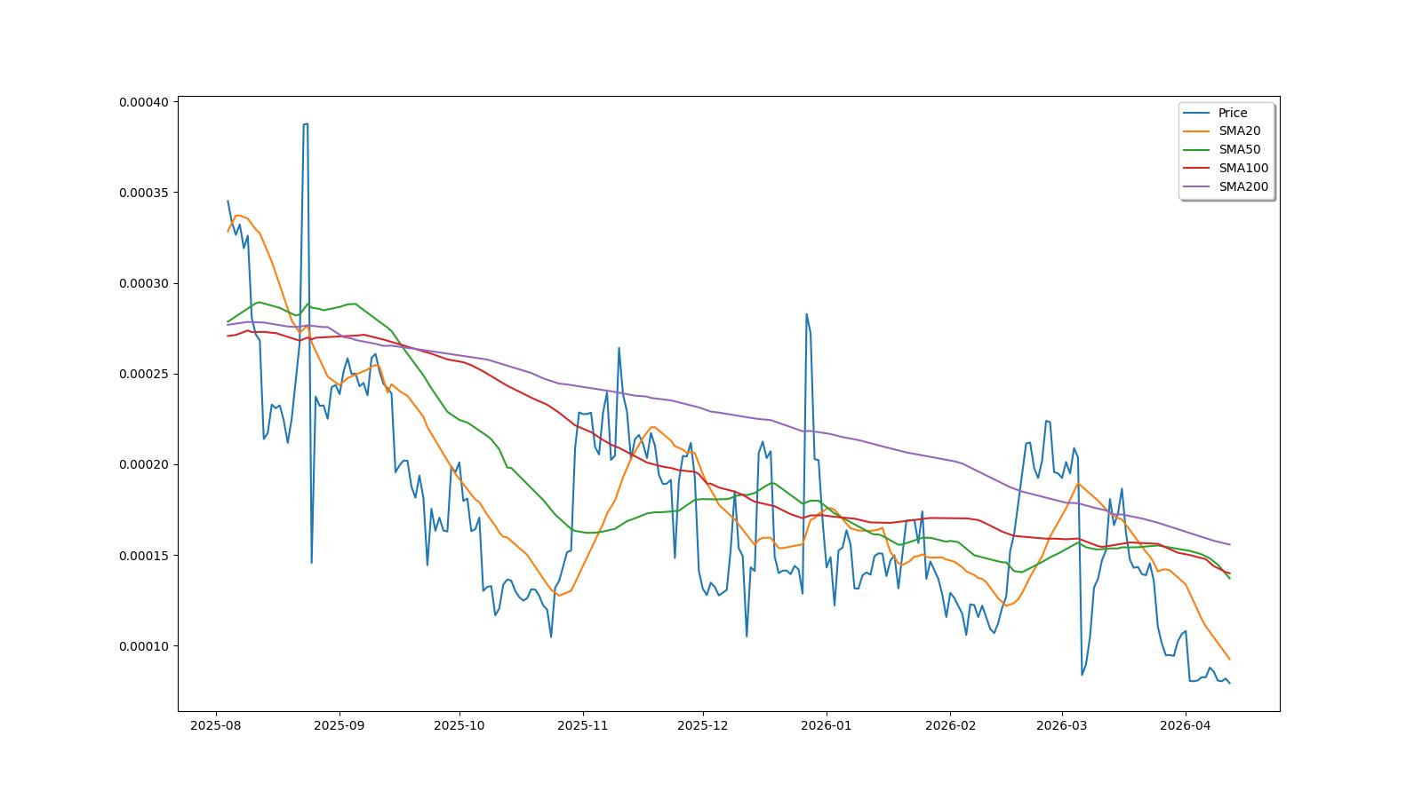 TE-FOOD Simple Moving Averages