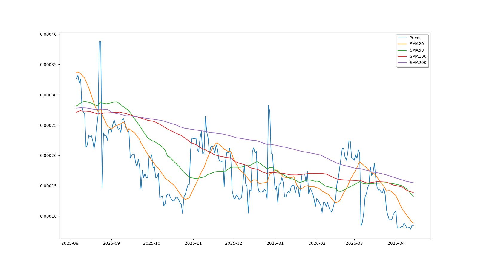 TE-FOOD Simple Moving Averages