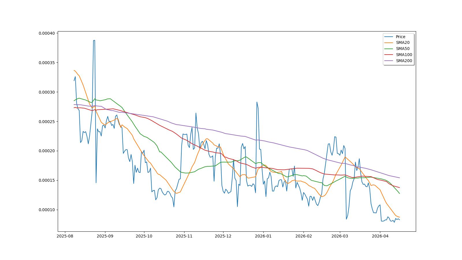 TE-FOOD Simple Moving Averages