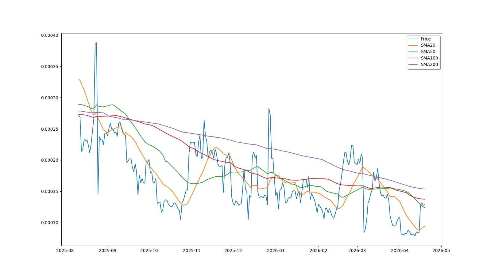 TE-FOOD Simple Moving Averages