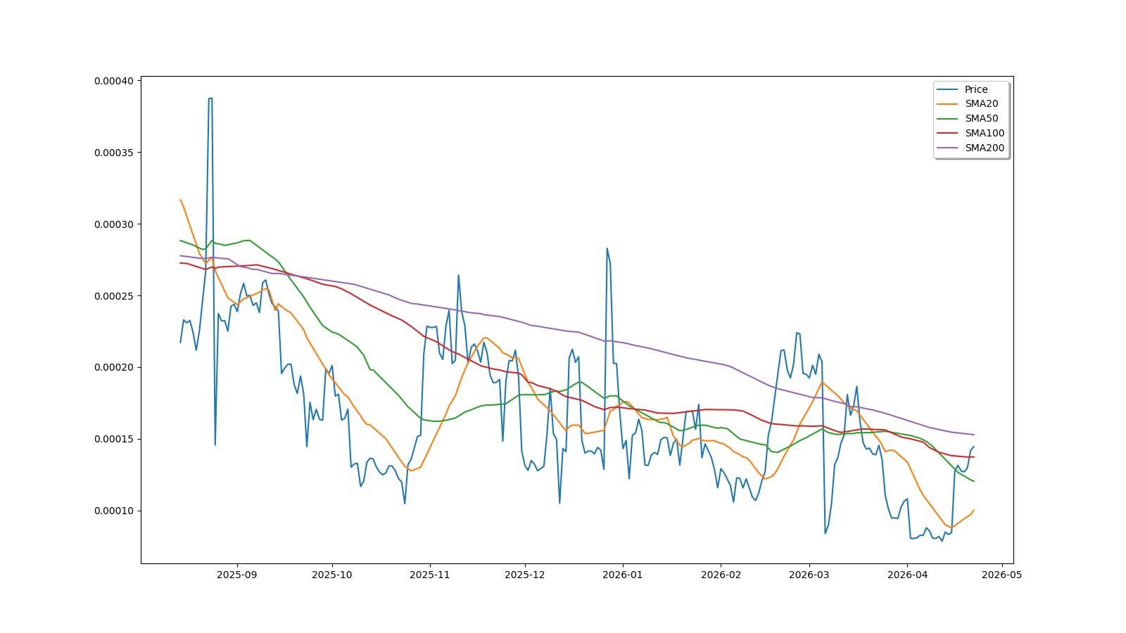 TE-FOOD Simple Moving Averages