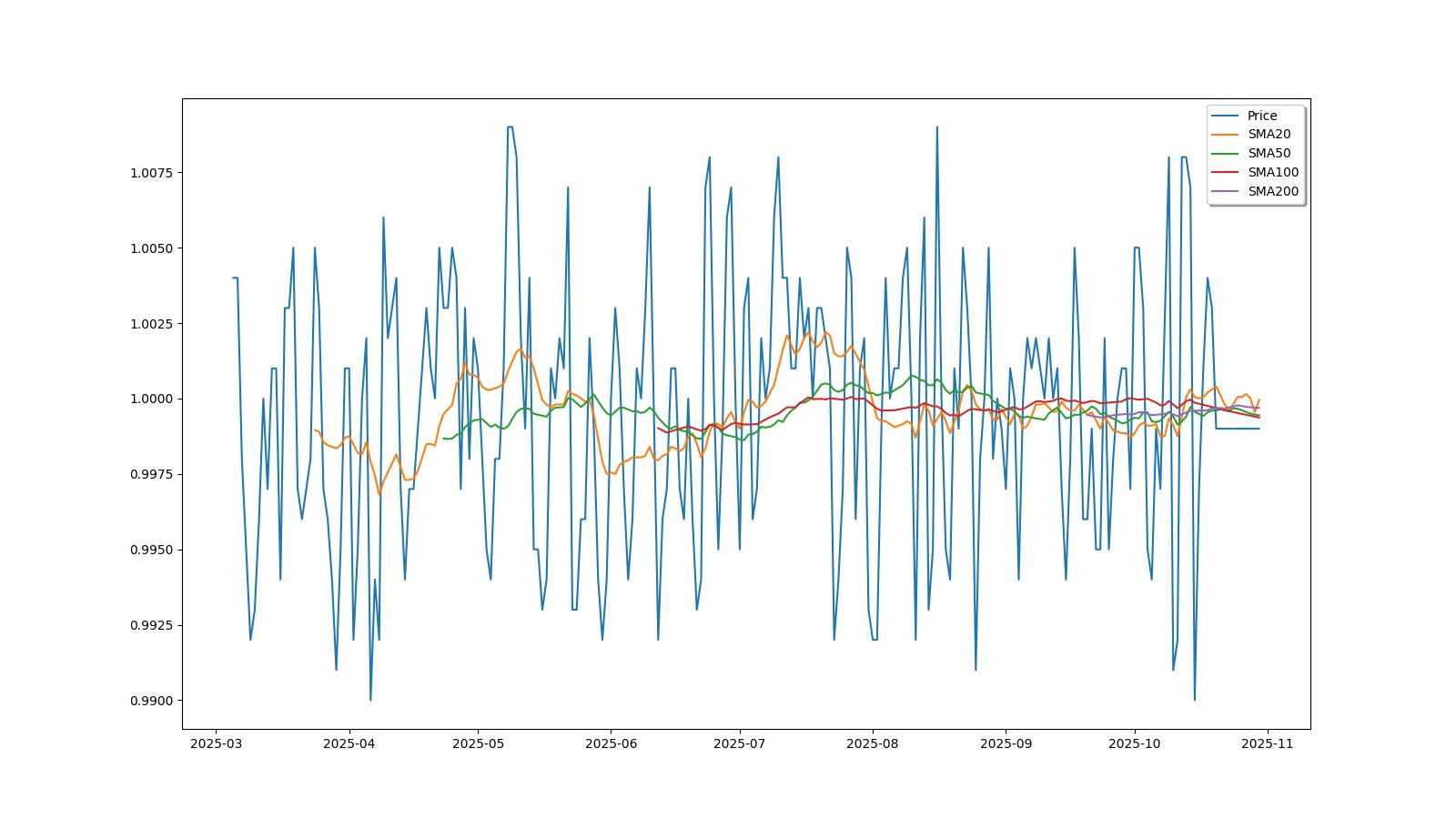 Technet Simple Moving Averages
