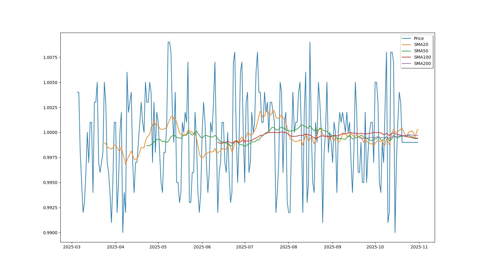 Technet Simple Moving Averages