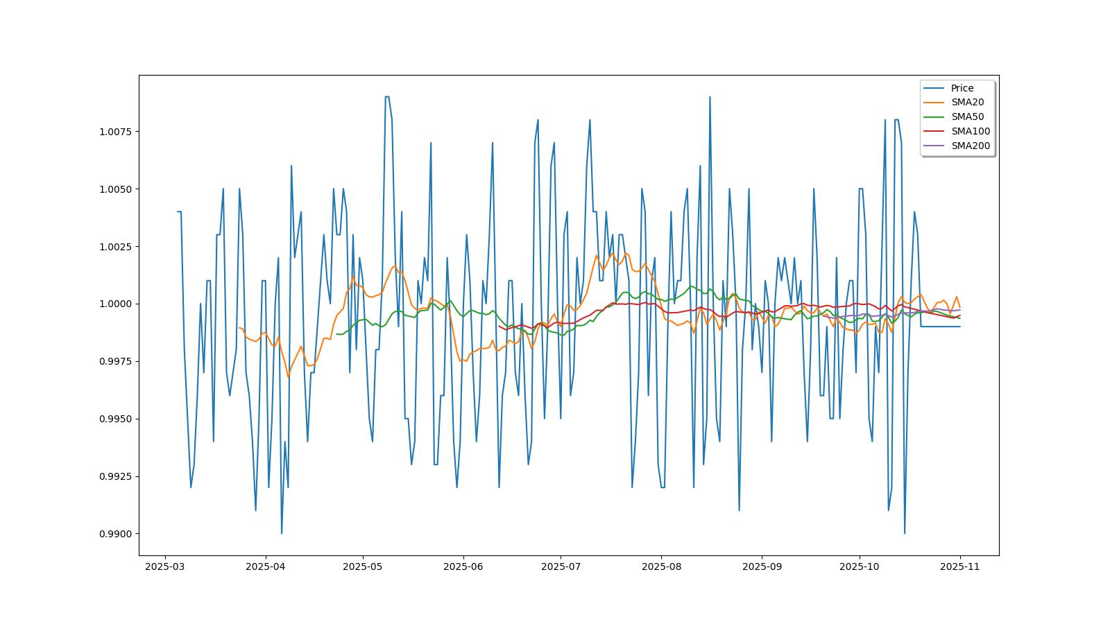 Technet Simple Moving Averages