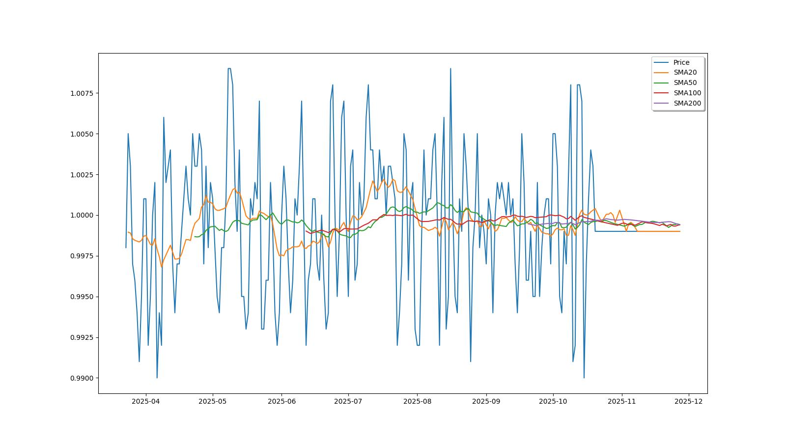Technet Simple Moving Averages