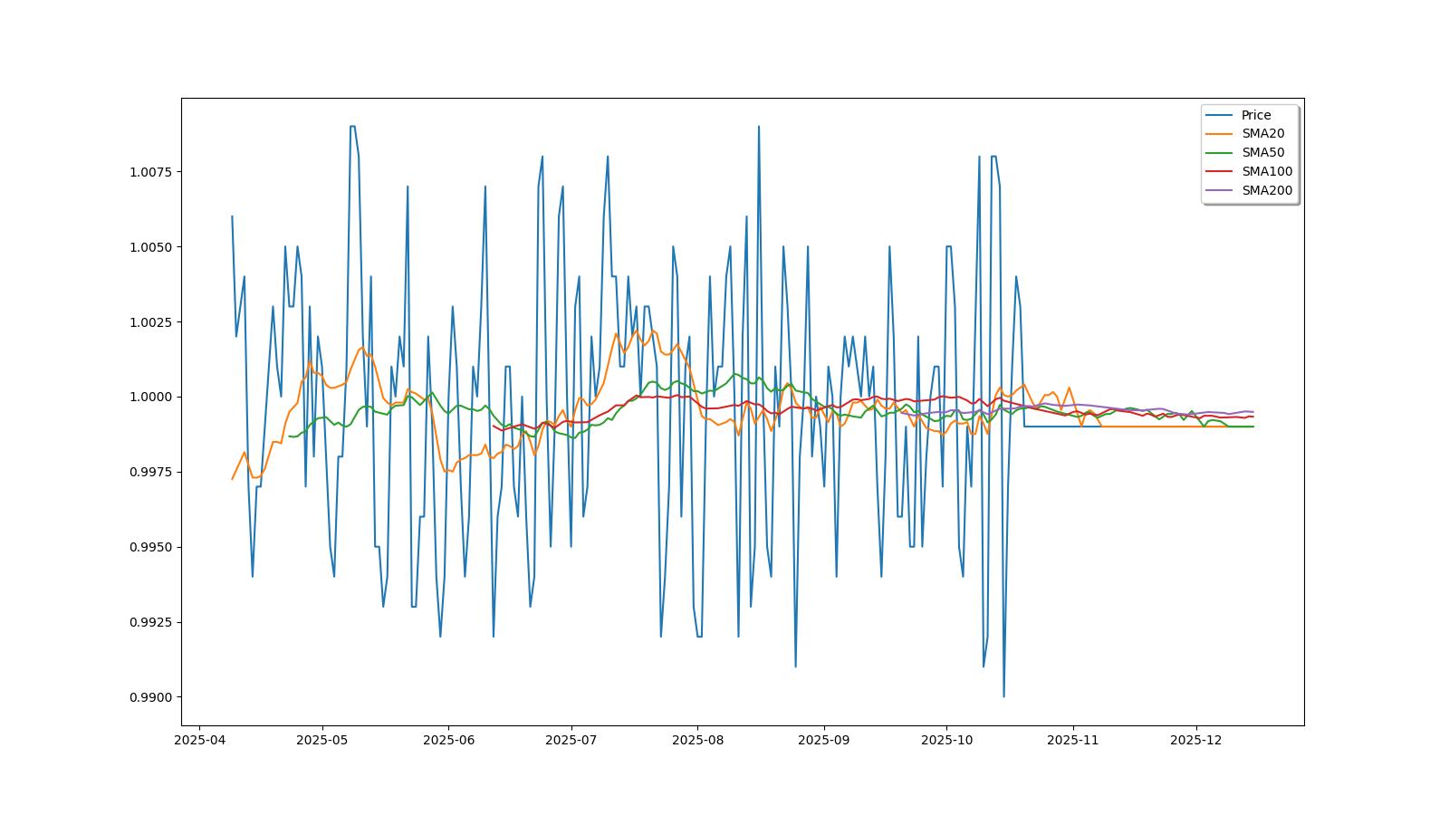 Technet Simple Moving Averages