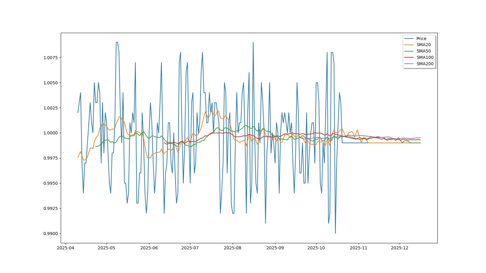 Technet Simple Moving Averages