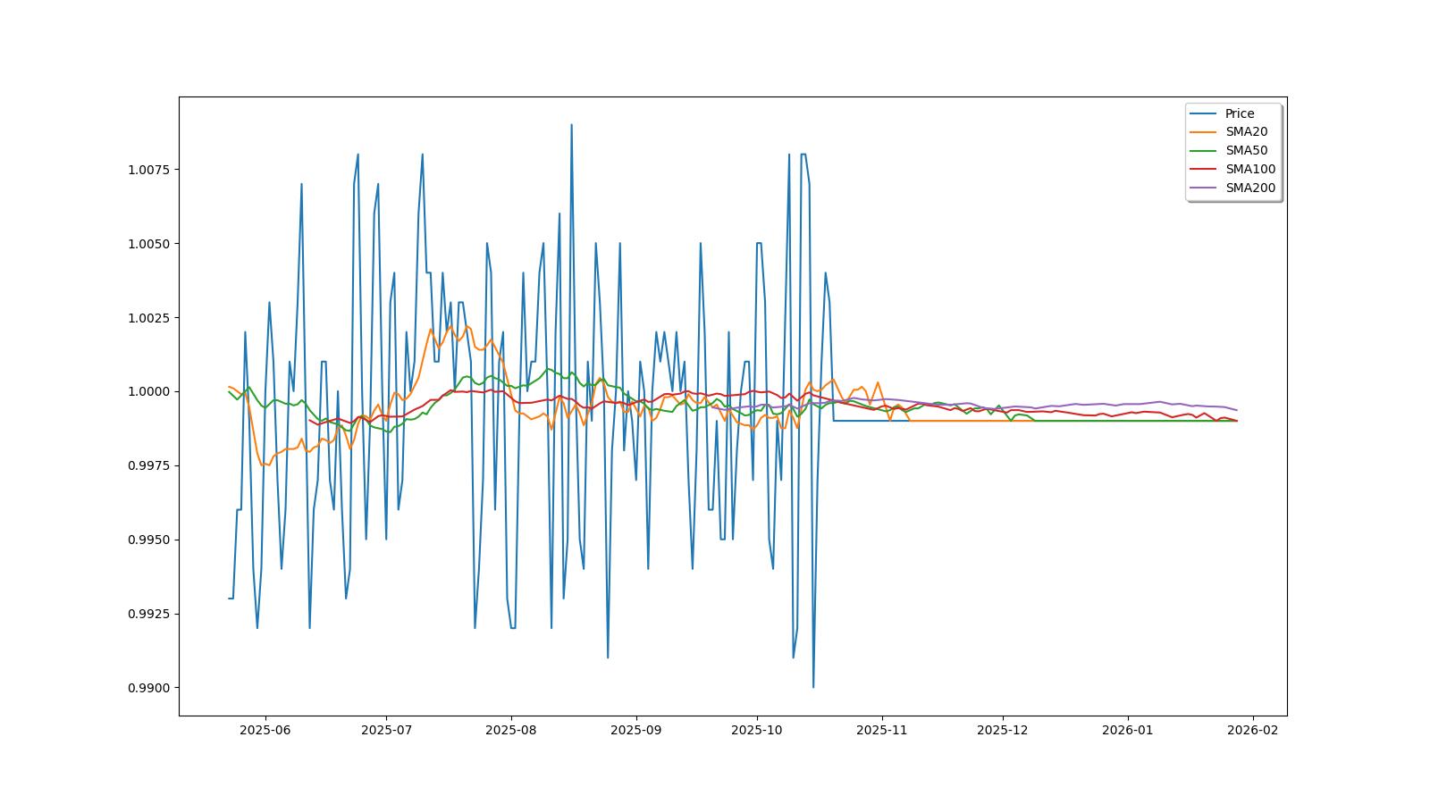 Technet Simple Moving Averages