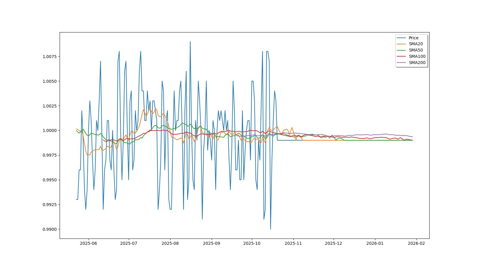 Technet Simple Moving Averages