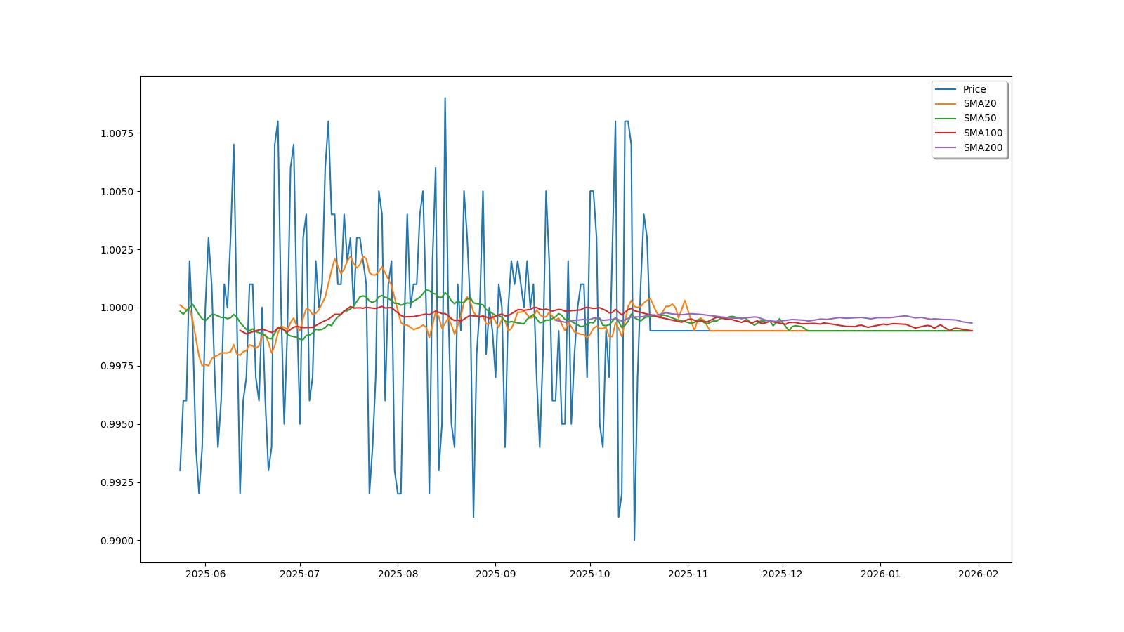 Technet Simple Moving Averages