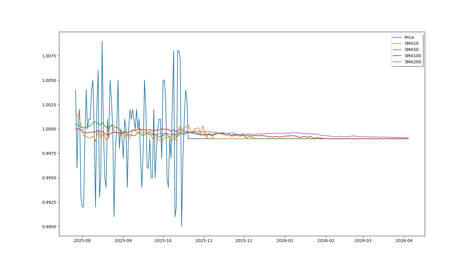 Technet Simple Moving Averages
