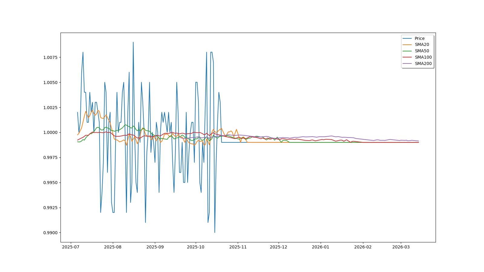 Technet Simple Moving Averages