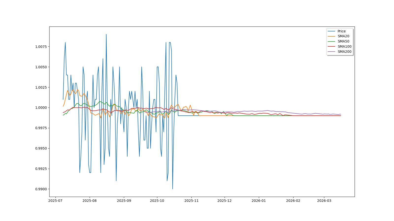 Technet Simple Moving Averages