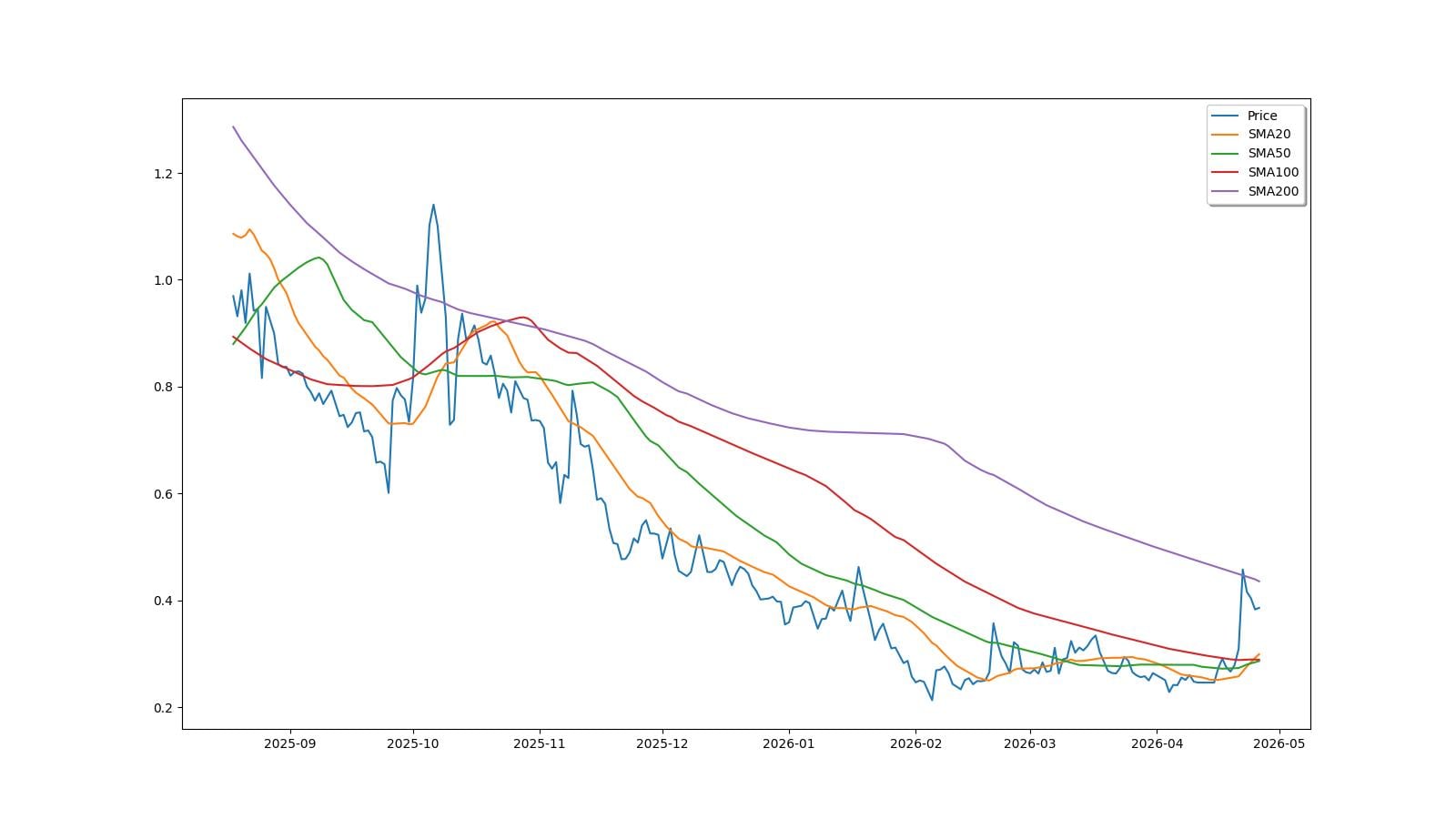 Tectum Simple Moving Averages