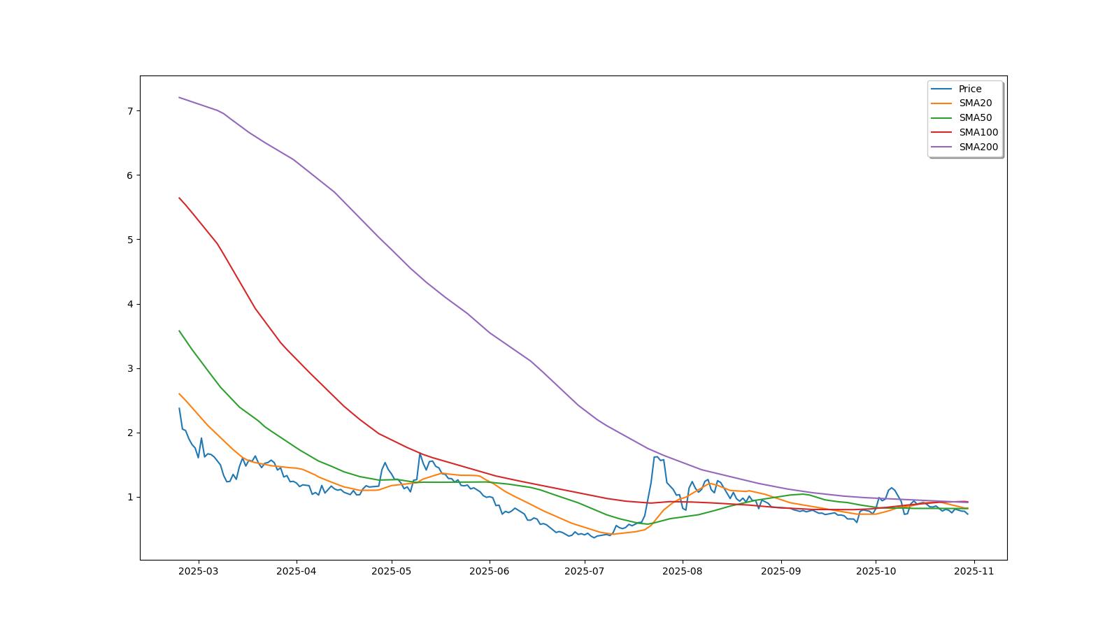 Tectum Simple Moving Averages