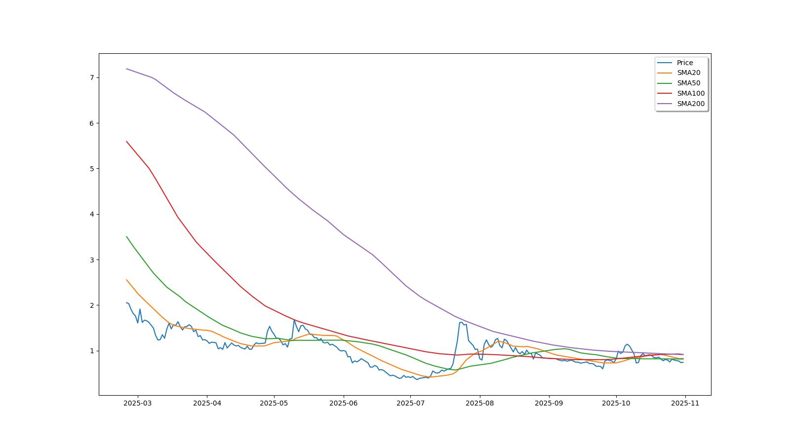 Tectum Simple Moving Averages
