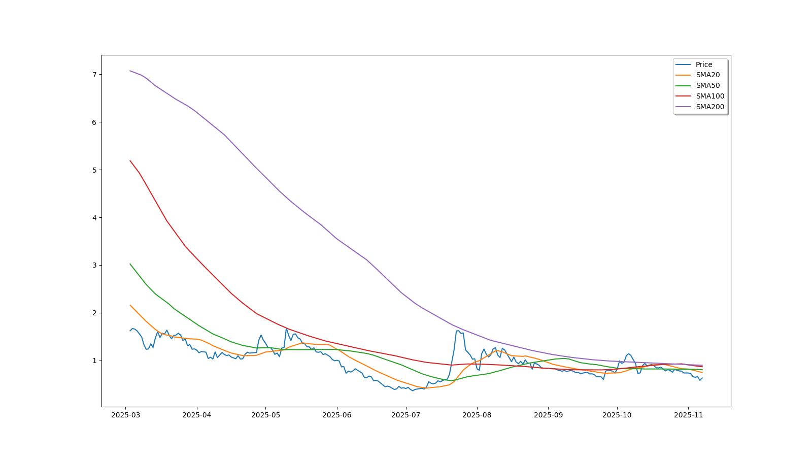 Tectum Simple Moving Averages