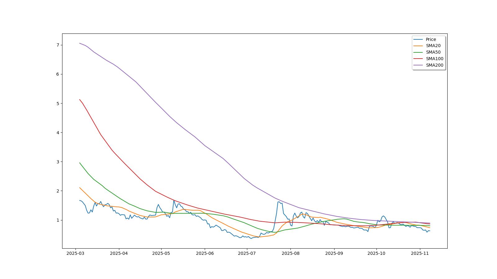 Tectum Simple Moving Averages