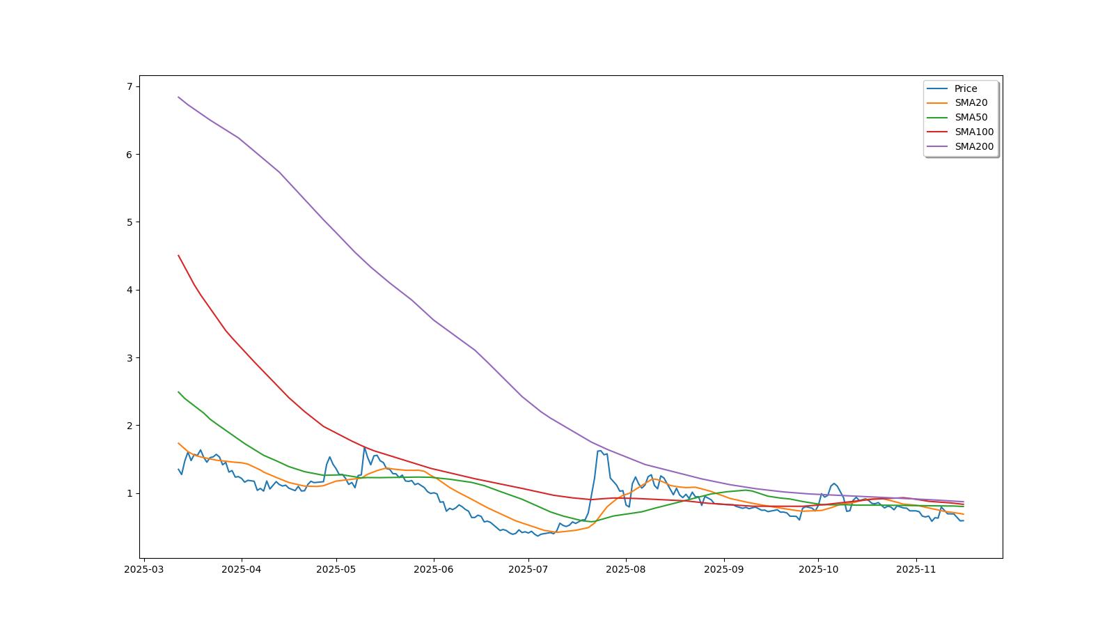 Tectum Simple Moving Averages