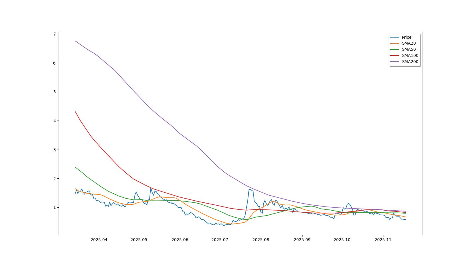 Tectum Simple Moving Averages