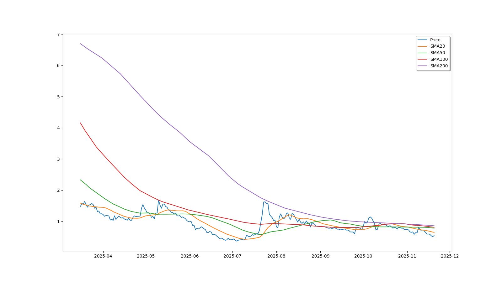 Tectum Simple Moving Averages