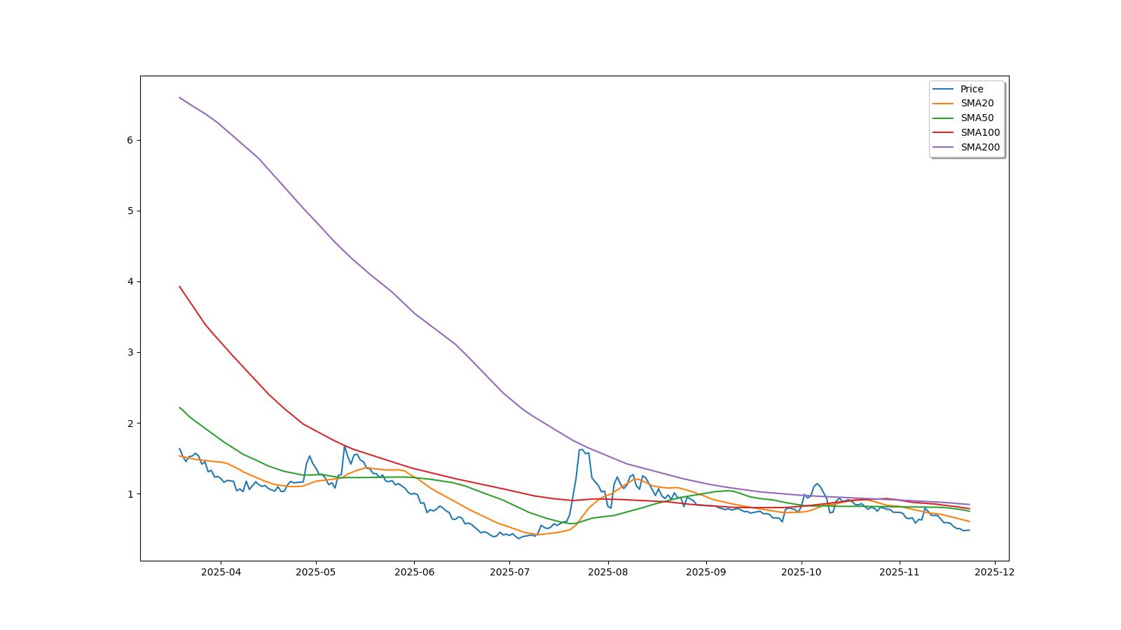 Tectum Simple Moving Averages