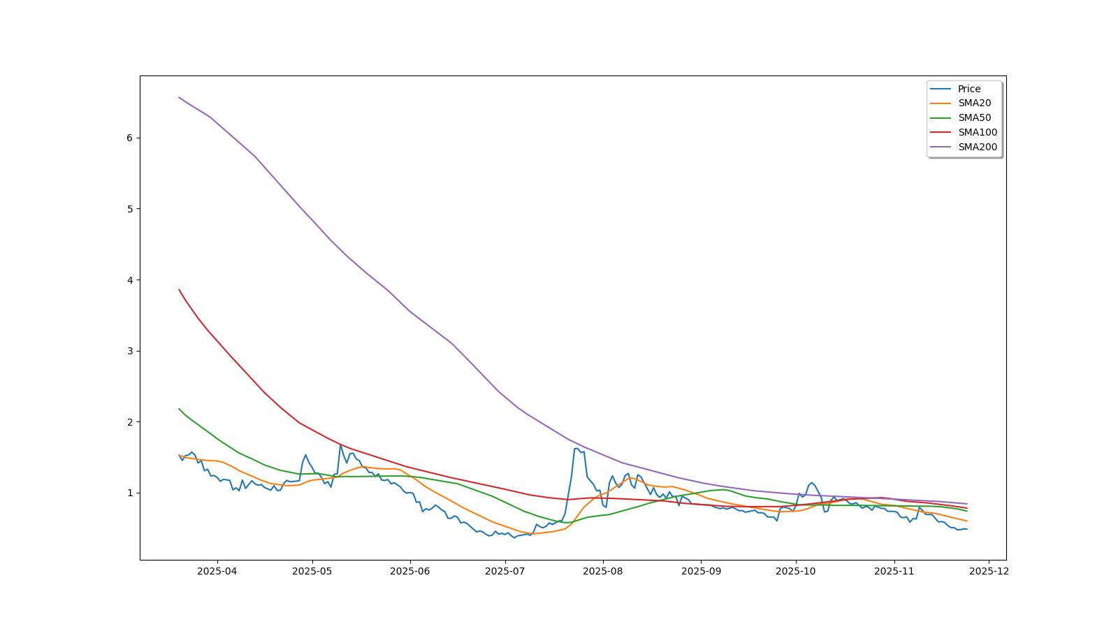 Tectum Simple Moving Averages