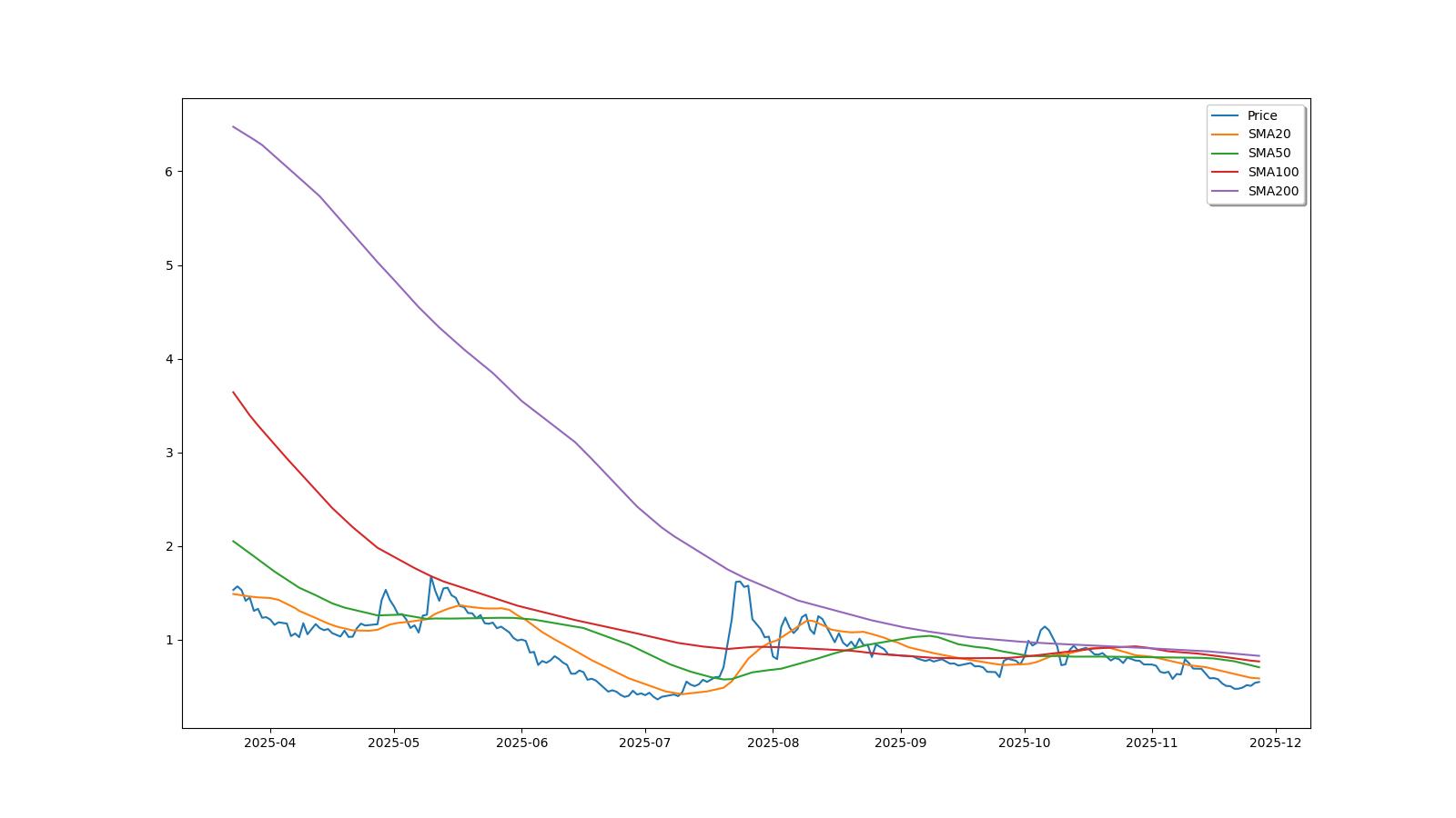 Tectum Simple Moving Averages