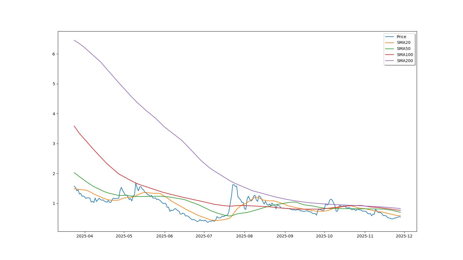 Tectum Simple Moving Averages