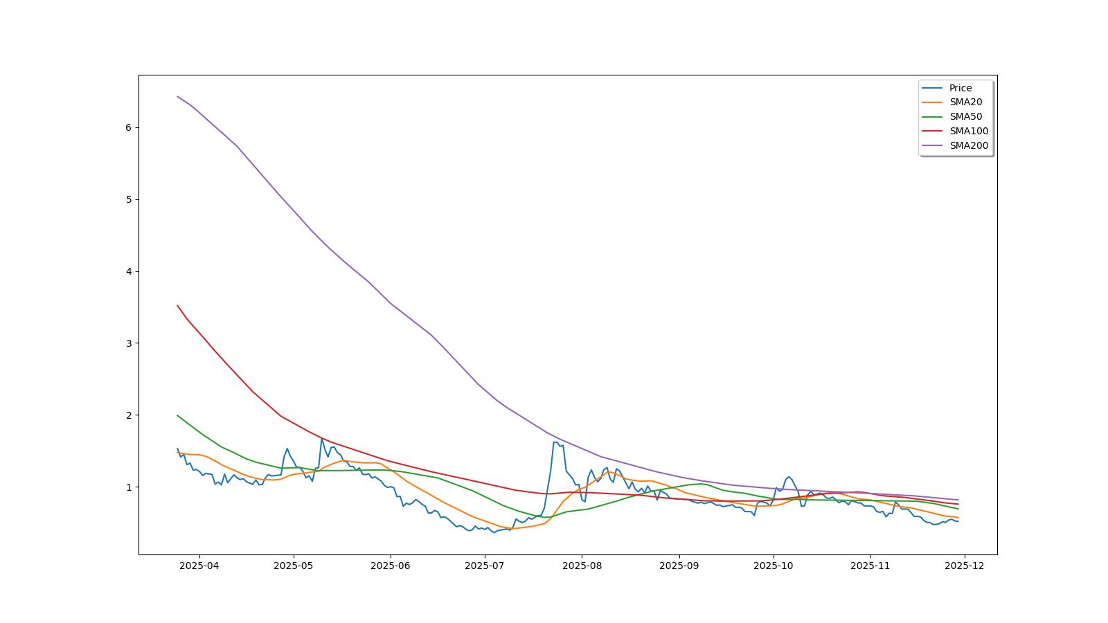 Tectum Simple Moving Averages