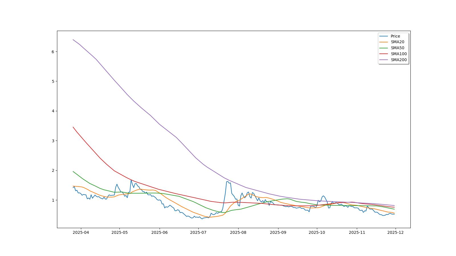 Tectum Simple Moving Averages