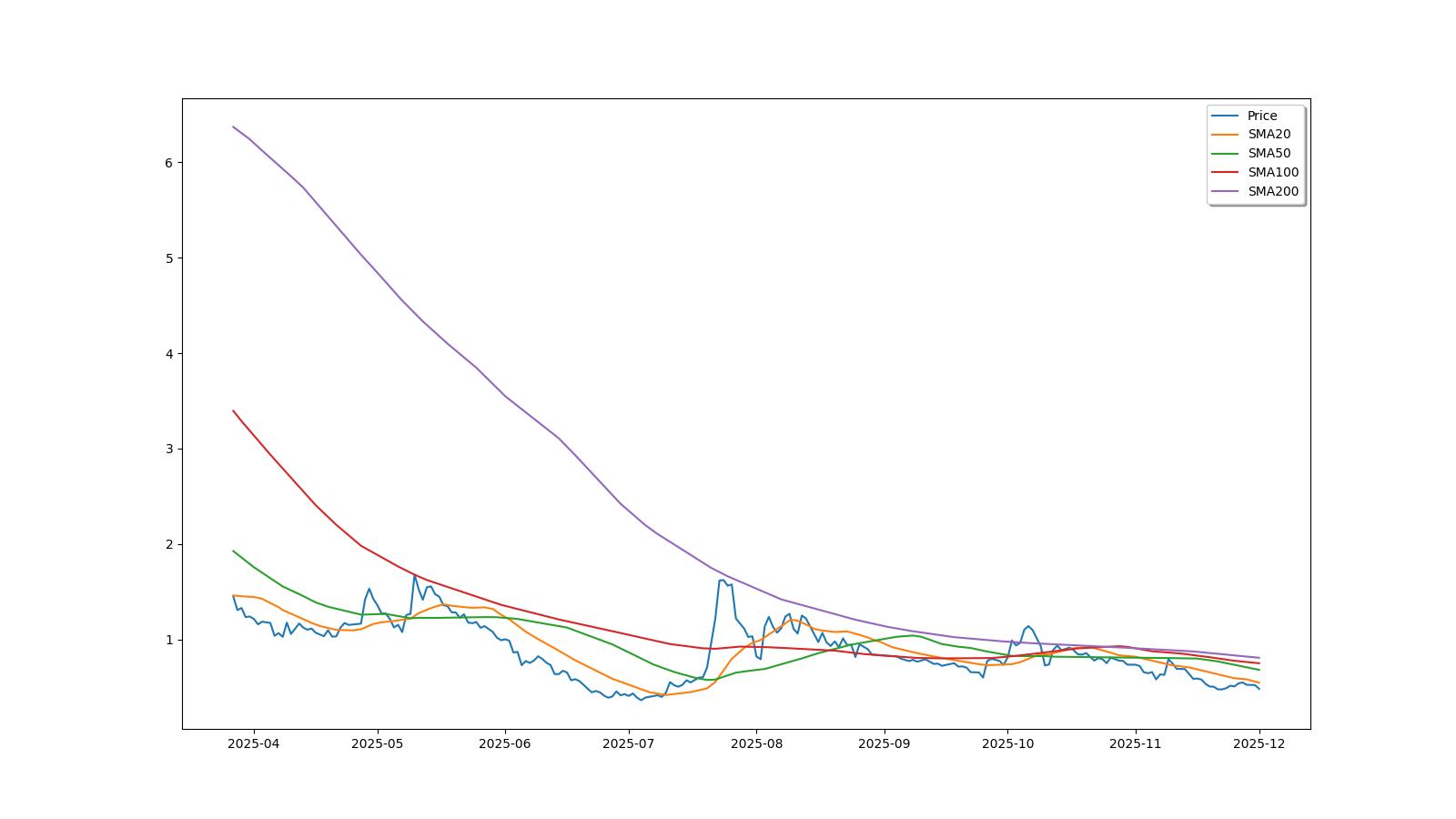 Tectum Simple Moving Averages