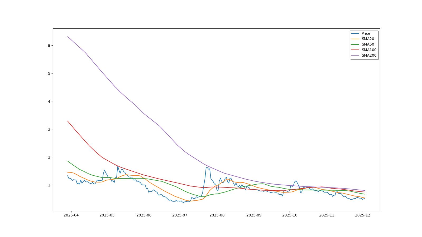 Tectum Simple Moving Averages