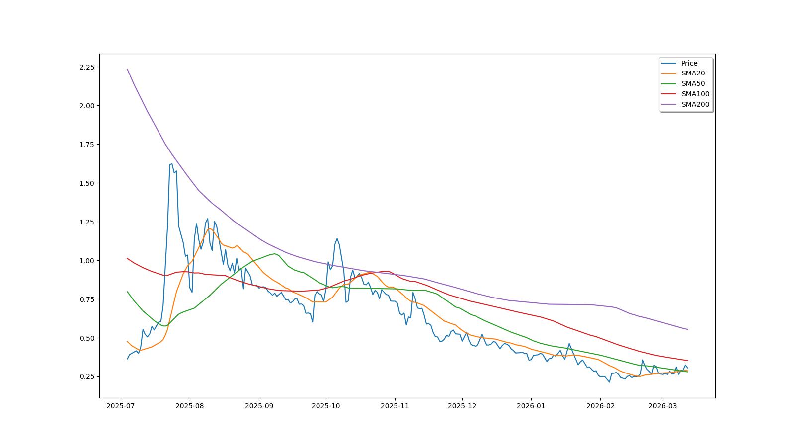 Tectum Simple Moving Averages