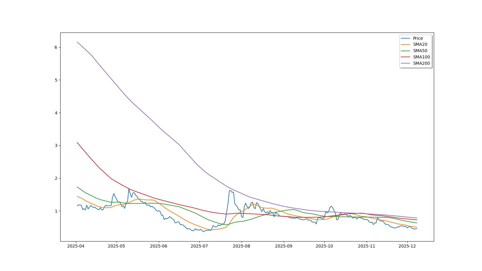 Tectum Simple Moving Averages
