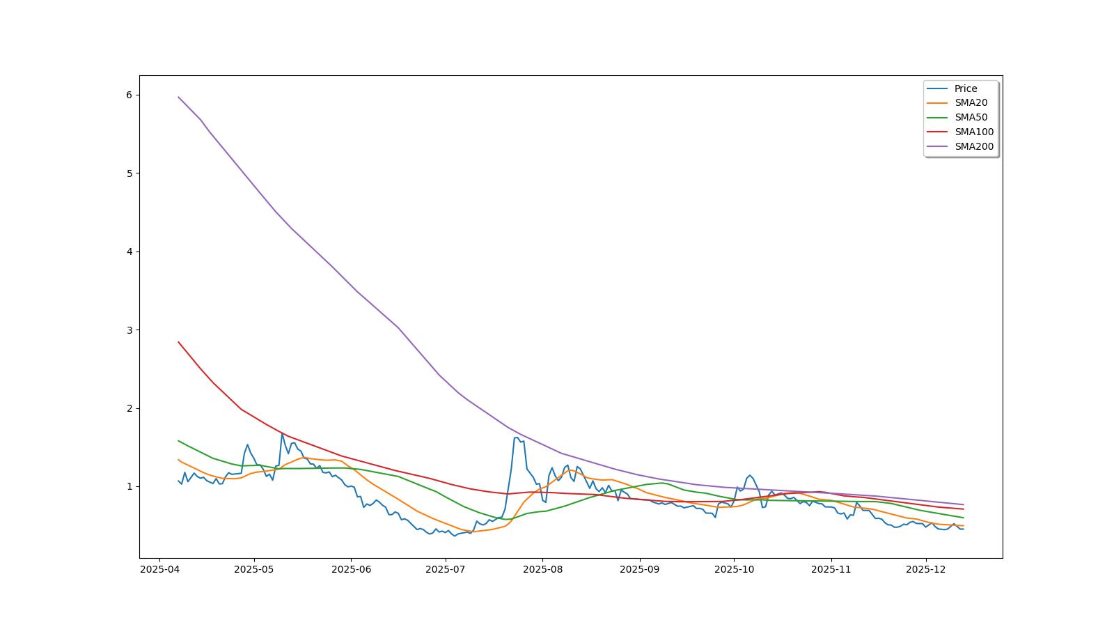 Tectum Simple Moving Averages