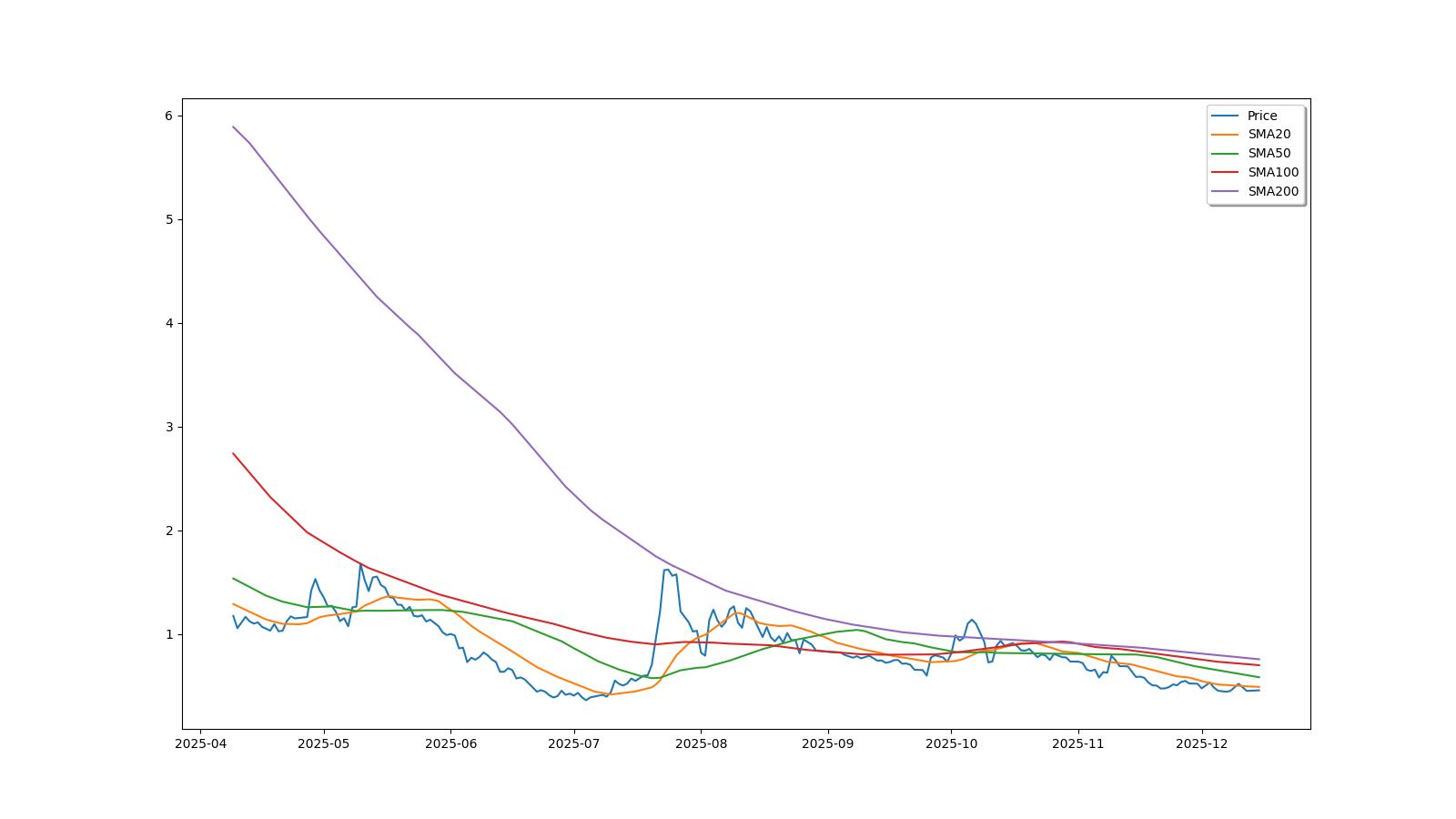 Tectum Simple Moving Averages