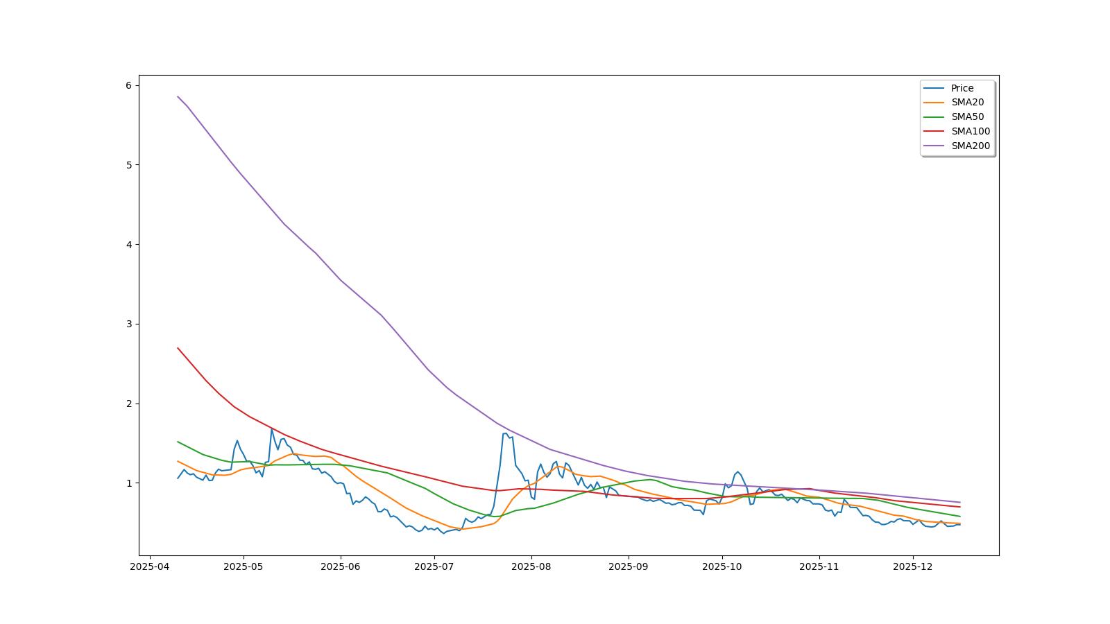 Tectum Simple Moving Averages
