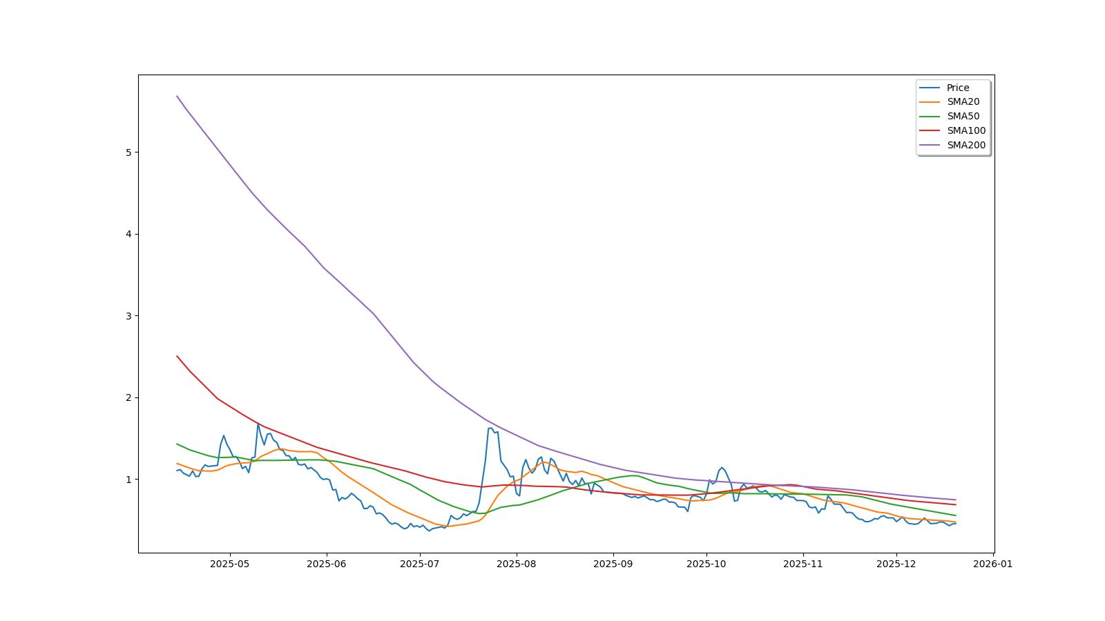 Tectum Simple Moving Averages